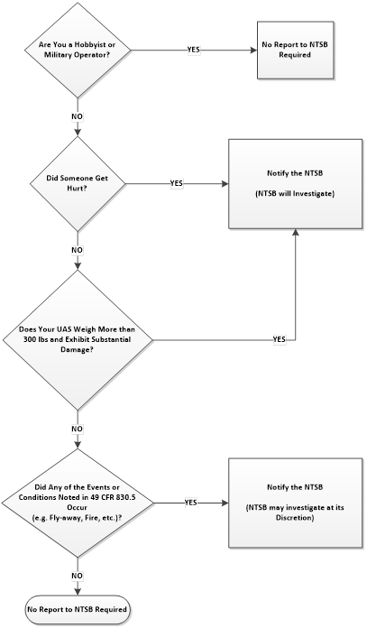 Drone Crash-What Do I Do After I Crash My Drone?